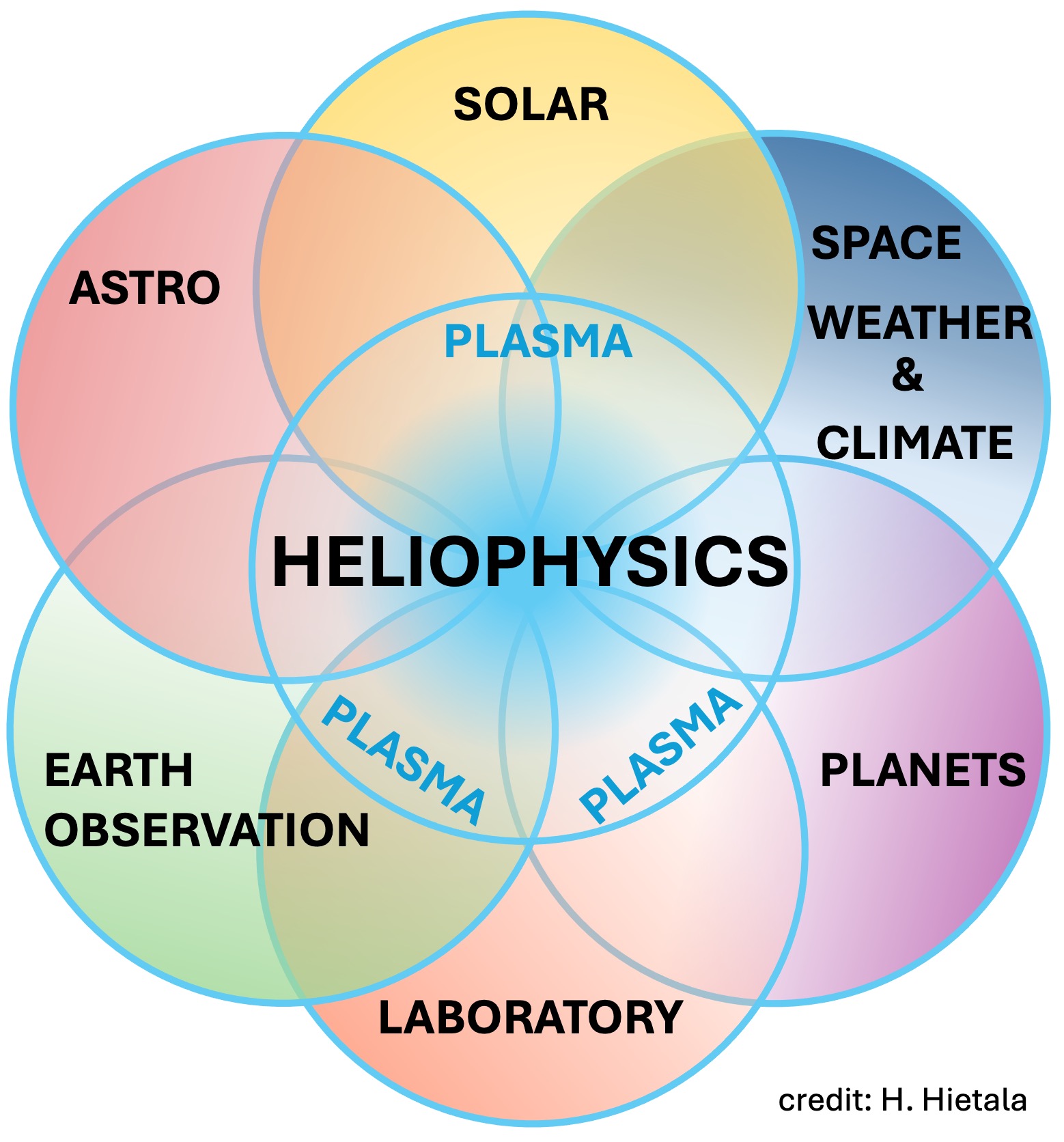 Building the European Heliophysics Community: Centre for Fundamental ...